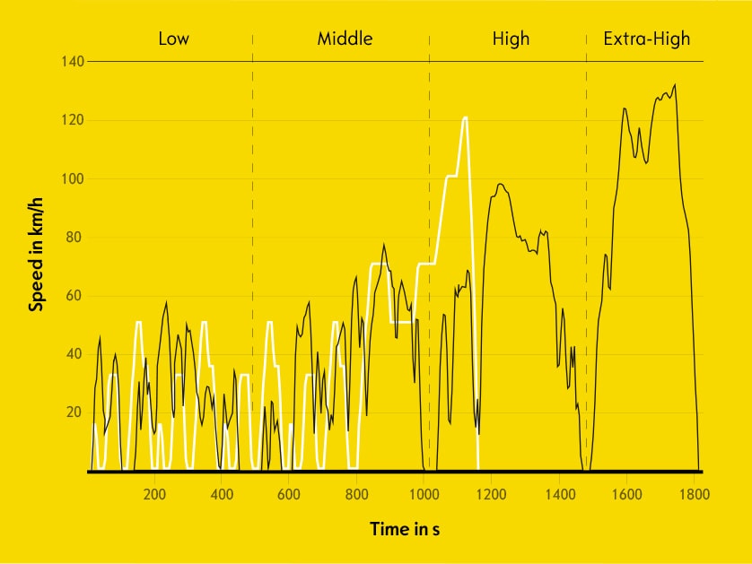 New fuel consumption data based on WLTP driving cycle | Opel UAE